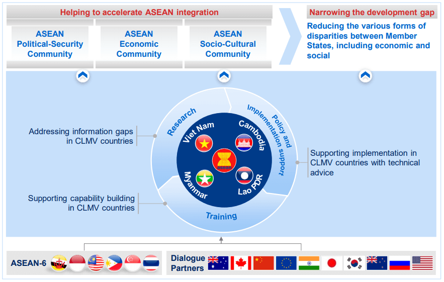 Jaif Support For The Initiative For Asean Integration Jaif Japan